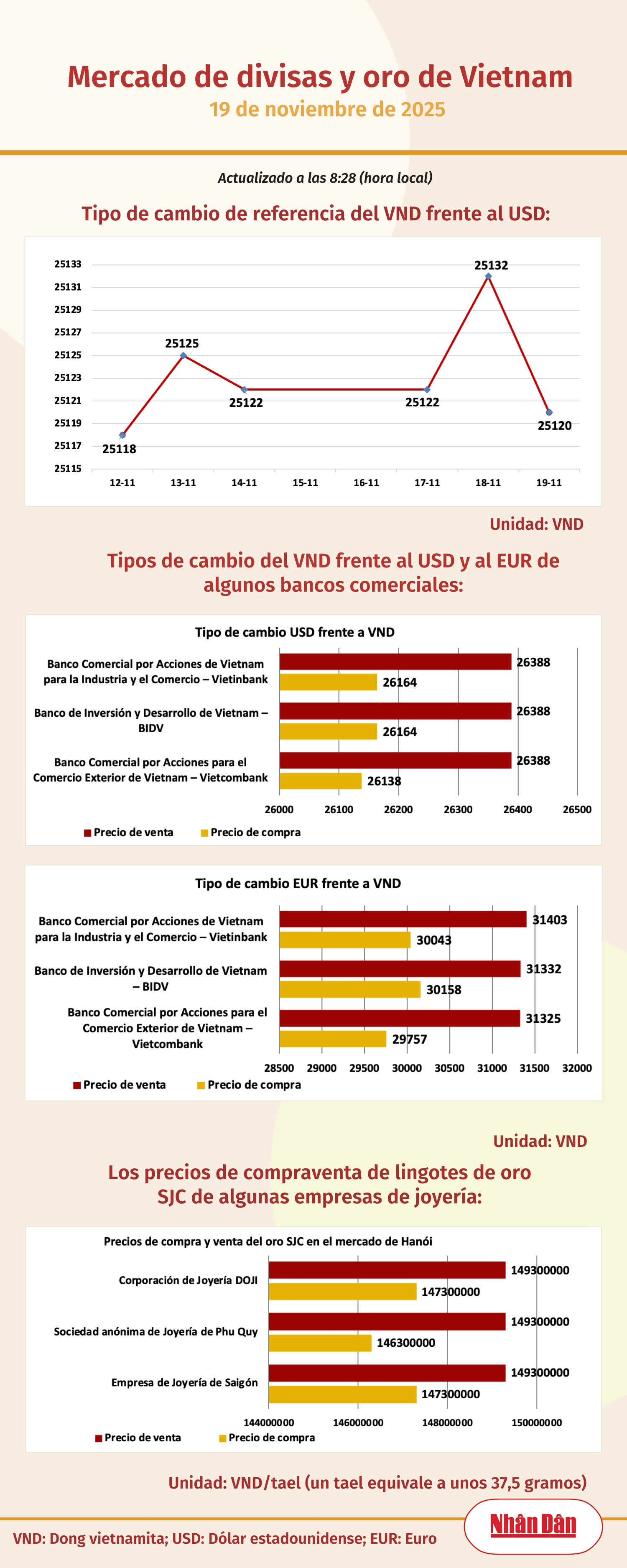 Infografía: Mercado de divisas y oro de Vietnam - 19 de noviembre de ...